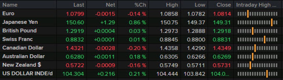 Forexlive Americas FX news wrap: Better US services PMI helps to lift the dollar | investingLive